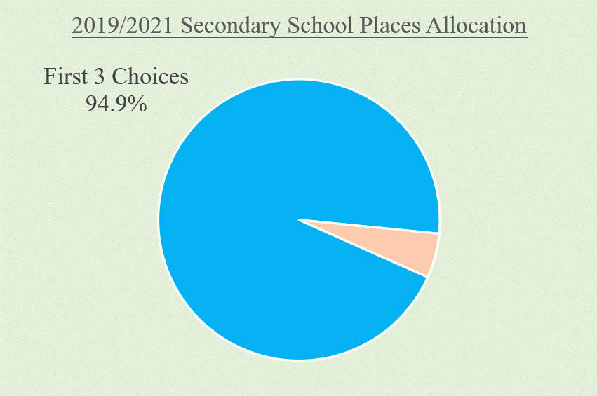 Secondary School Places Allocation - Raimondi College Primary Section 高 ...